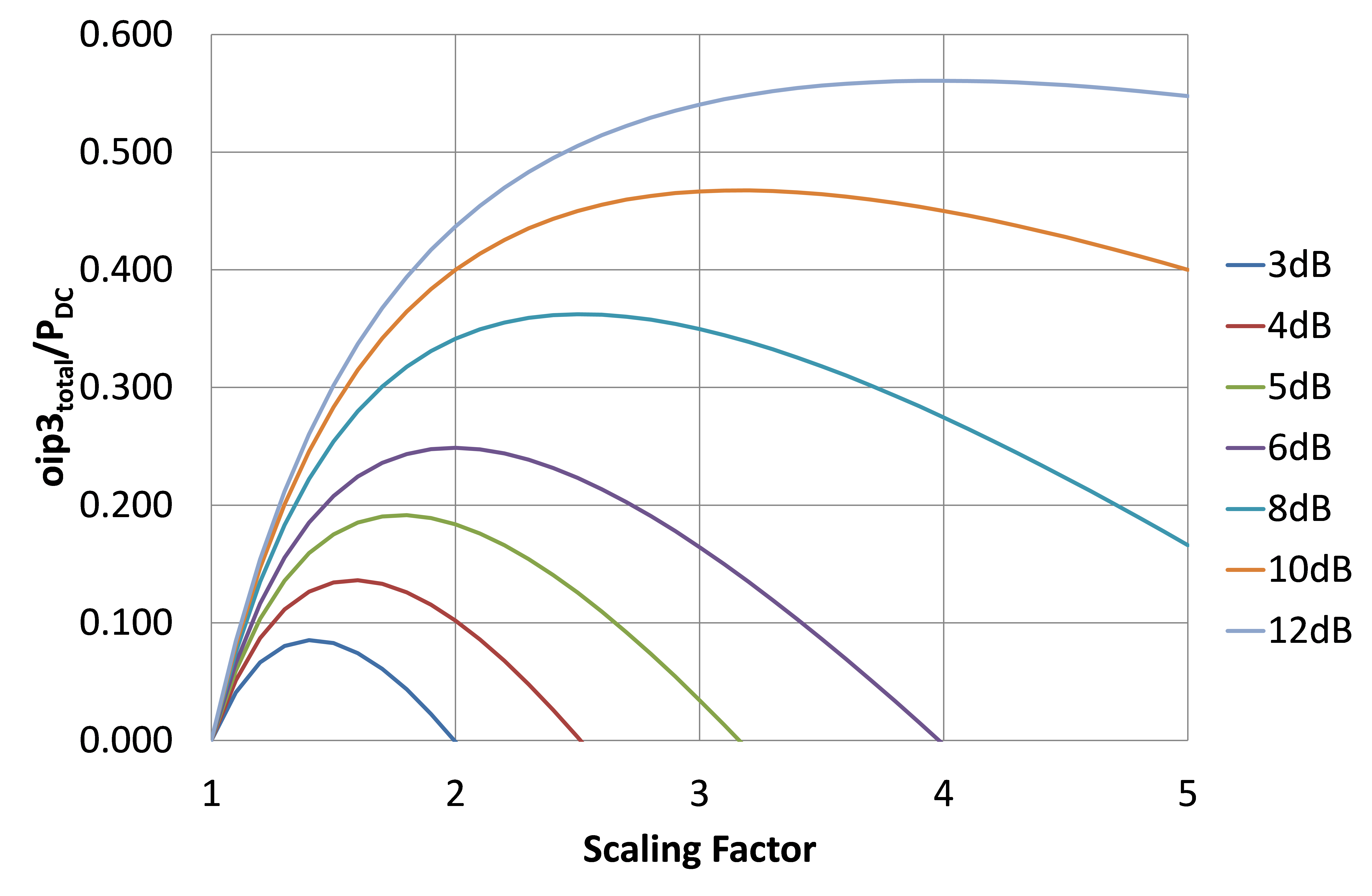 Linear Amplifier Scaling for Minimum Power Dissipation – fattowave